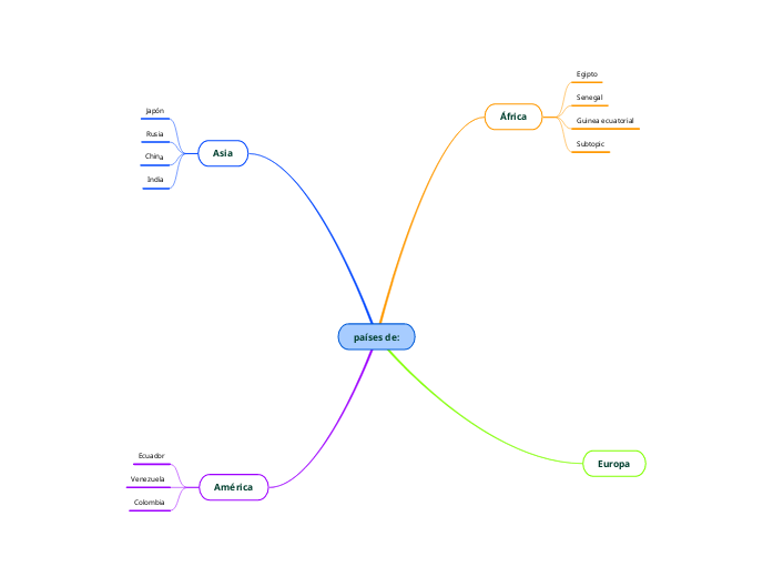 países de: - Mind Map